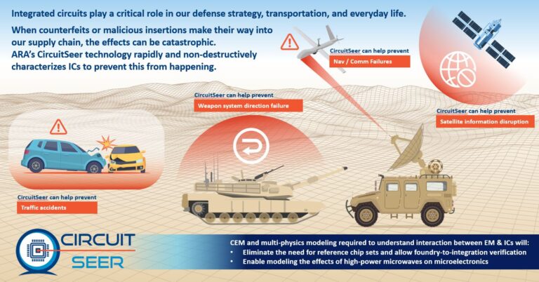 TRUSTED MICROELECTRONICS & PASSIVE RF INJECTION SPECTROMETRY - ARA