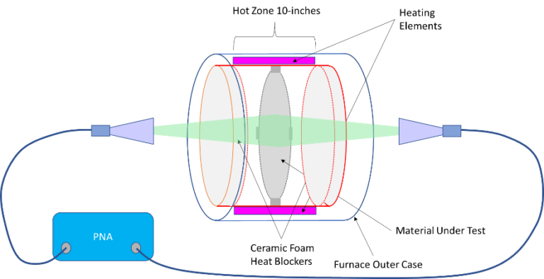 High Temperature Measurements and Material Property Testing - ARA