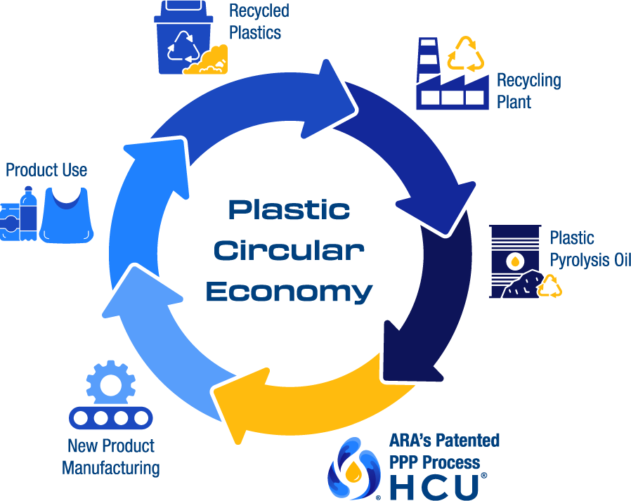 Plastic Pyrolysis Oil Purification Using ARA's PPP Process