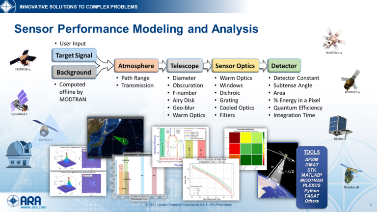 Customized Tools for Space Analysis - ARA