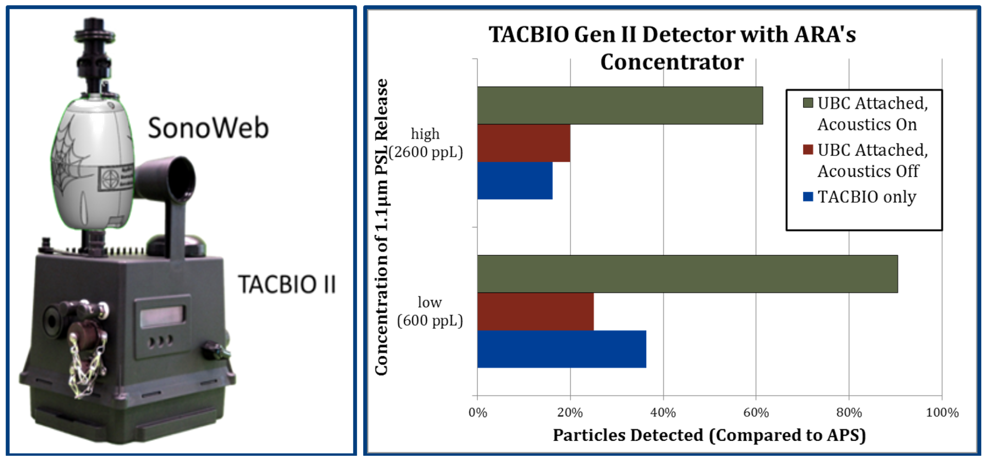 SonoWeb: Particle & Aerosol Concentrator/Sampler - ARA